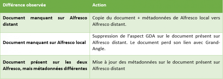 Intéropérabilité entre la GED Alfresco et la gestion financière : l ...